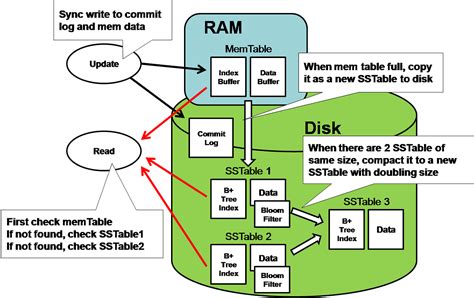 The Distributed Architecture Behind Cassandra Database By Brunocrt