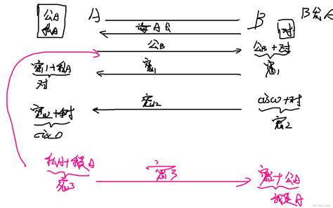 数据安全技术 数据机密性完整性 不可抵赖 csdn博客