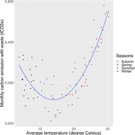 Correlation Between Monthly Average External Temperature And Monthly