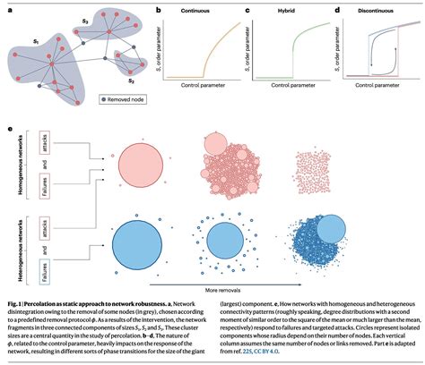 Robustness And Resilience In Complex Systems