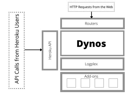 How Heroku Works Complete Tutorial Bytescout