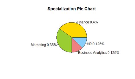 Analysis Of A Single Categorical Variable K2 Analytics