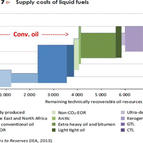 Global Crude Oil Production By Country And Oil Price 1994 Dec