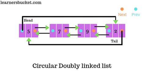 Learn How To Implement Circular Doubly Linked List Ralgorithms