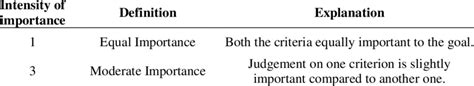 Relative Intensity Of Importance Download Scientific Diagram