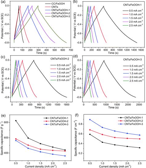 A Gcd Curves Of Cc Feooh Cnts And Cnts Feooh Hybrid At 1 5 Ma Cm⁻² In