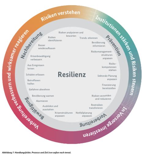 Resilienz Im Kontext Klimawandel Homepage Von Detlef Gerritzen