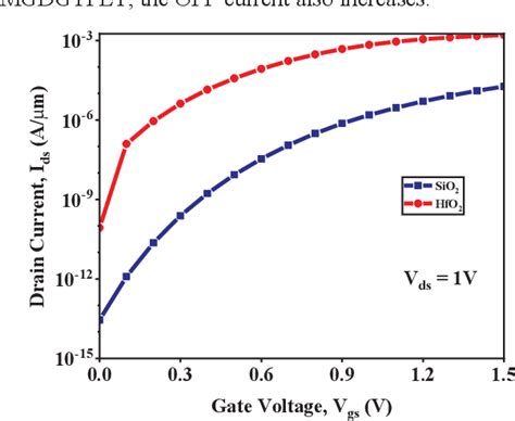 Figure 1 From Design And Assessment Of Dielectric Modulated Dual Metal Tunnel Fet For Low Power