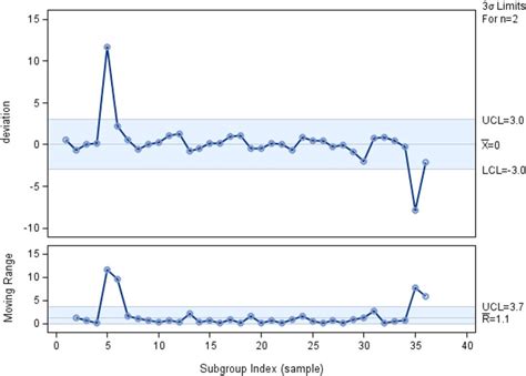 Individual Measurements And Moving Range Chart For Deviation Download Scientific Diagram