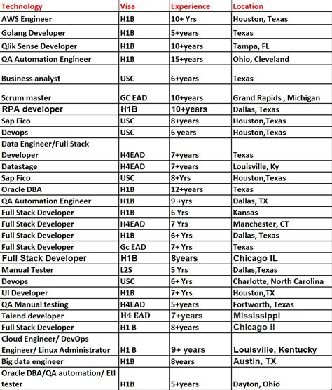 Bhavana K On Linkedin Javafullstackdeveloper Java Primevendors C2crequirement C2cusajobs