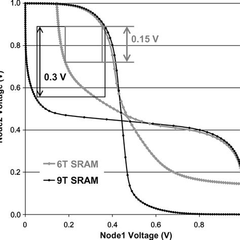Standard 6t Sram Cell In A 65 Nm Cmos Technology Download Scientific Diagram