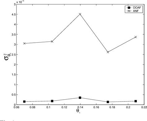 Figure 1 From Estimation Of The Frequency And Waveform Of A Single Tone Sinusoid Using An