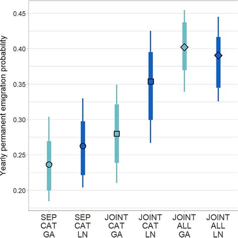 Average Natal Dispersal Distance Km By Model Sex And Distribution