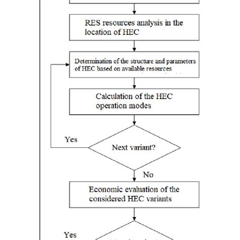 Hybrid Energy Complex Structure Selection Algorithm Depending On Hec