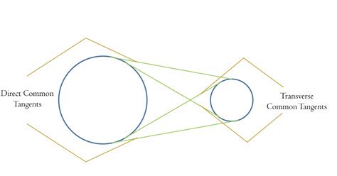 A Simple Technique To Draw Common Tangents To Two Circles In AutoCAD I