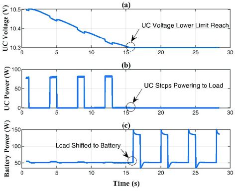 A V UC Cut Off Limit B UC Power C Load Shifted To Battery Download Scientific Diagram