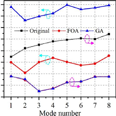 Comparison Of The Fruit Fly Optimization Algorithm Foa And Genetic
