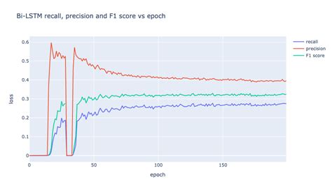 Automatic Music Transcription On Musicnet Devpost