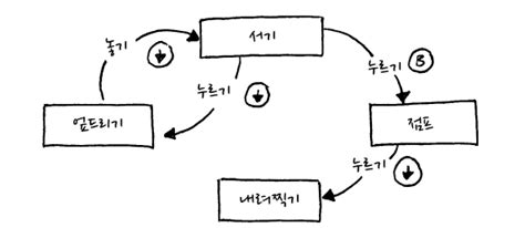 Unity 유니티 상태 패턴 활용 State Pattern
