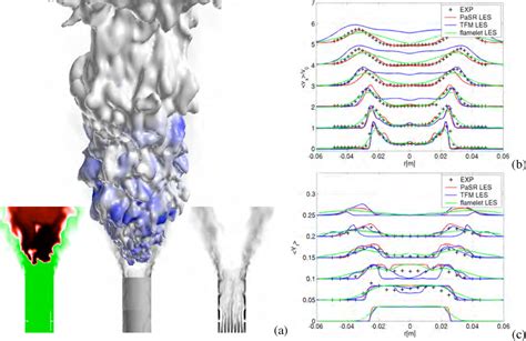 Figure 1 From Les Modeling Of Combustion Applications Using Openfoam Semantic Scholar