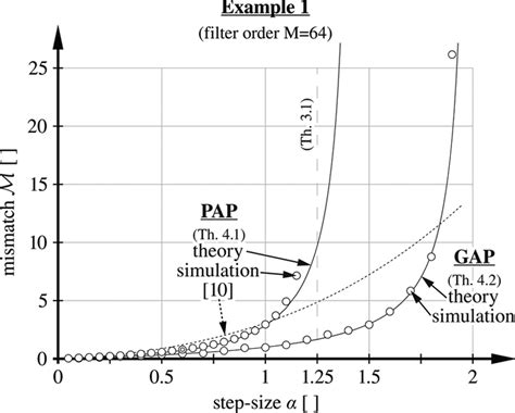 mismatch of example 1 pap and gap algorithms download scientific diagram