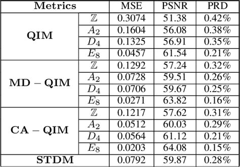 Table I From Content Aware Quantization Index Modulation For Physical Layer Steganography