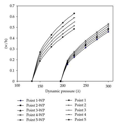 Amplitude Of Limit Cycle Oscillations Of A Cantilevered Plate On The