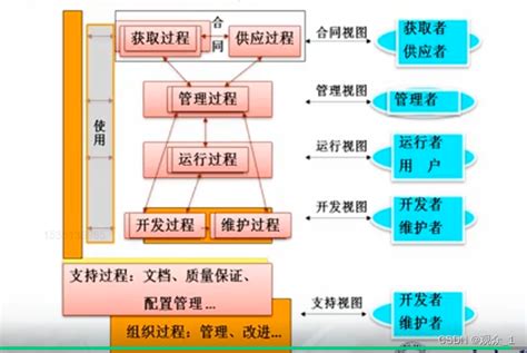 软件工程导论（软件过程，生存周期） 系统与软件工程 软件生存周期过程 csdn博客