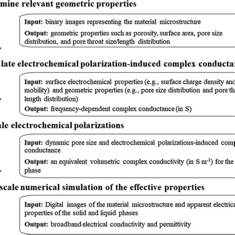 The Framework For Pore‐scale Numerical Simulation Of The Broadband Download Scientific Diagram