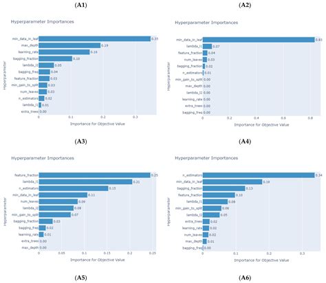 Tree Based Machine Learning Models With Optuna In Predicting Impedance Values For Circuit Analysis