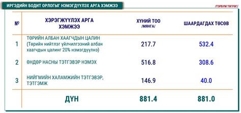2024 оны дөрөвдүгээр сарын 1 нээс цалин тэтгэвэр тэтгэмж халамжийг