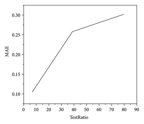 Performance Of Individual Models On Simulation Datasets A