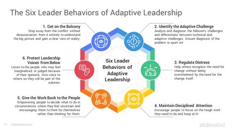 Adaptive Leadership Powerpoint Template Designs Slidesalad