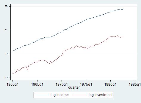 A Multi Variate Way Of Modeling Time Series VAR