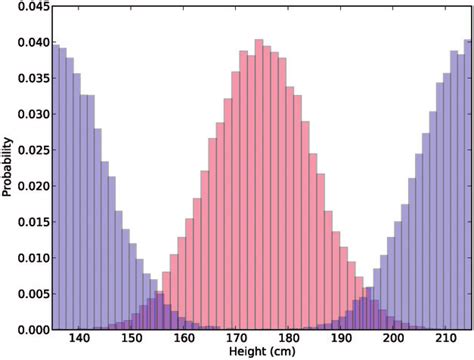 The Middle Bell Shaped Histogram Is The Approximate Normal Download Scientific Diagram
