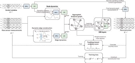 Dynamic Graph Attention For Anomaly Detection In Heterogeneous Sensor
