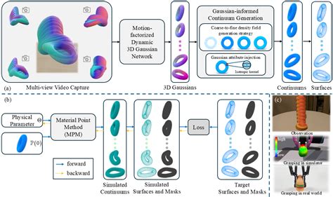 Gaussian Informed Continuum For Physical Property Identification And Simulation