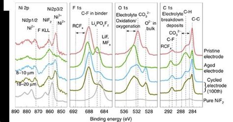 Xps Spectra Ni 2p F 1s O 1s C 1s Of Lini 0 7 Mn 0 15 Co 0 15 O 2