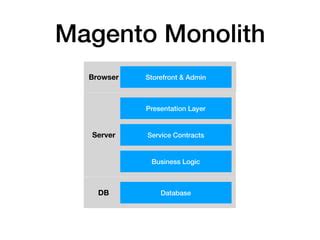 Service Oriented Architecture In Magento 2 PPT