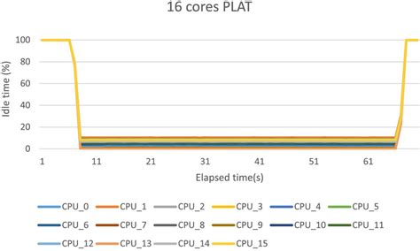 Cpu Idle Time 16 Cores Plat Of 464xlat Download Scientific Diagram Cpu Idle Time 16 Cores Plat Of 464xlat Download Scientific Diagram