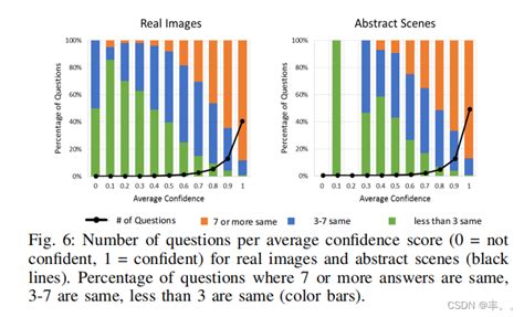 深度学习神经网络学习笔记 多模态方向 09 Vqa Visual Question Answering Csdn博客