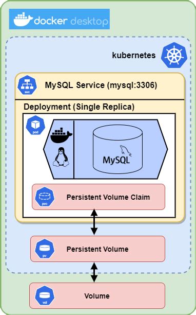 How To Add Mysql And Mongodb To A Kubernetes Net Core Microservice