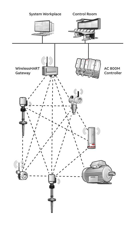 Architecture Abb 800xa Dcs Distributed Control System