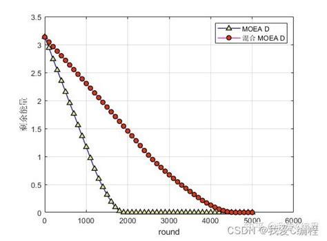 M基于moea算法的无线传感器网络最优部署matlab仿真 知乎