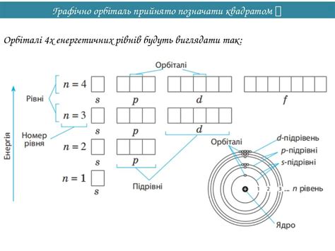 Презентація Стан електронів у атомі Електронні орбіталі Енергетичні рівні та підрівні