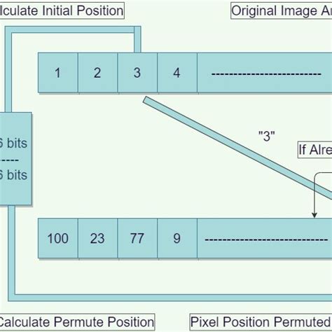 Permutation Process For The Proposed Encryption Scheme Download Scientific Diagram