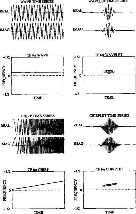 Figure 1 From Adaptive Chirplet Transform An Adaptive Generalization Of The Wavelet Transform