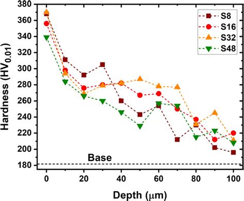 Surface Microhardness Of Base Material And Zinc Oxide Deposited Samples Download Scientific