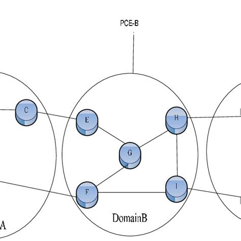 The Multi Domain Optical Network Topology With Three Domains Download