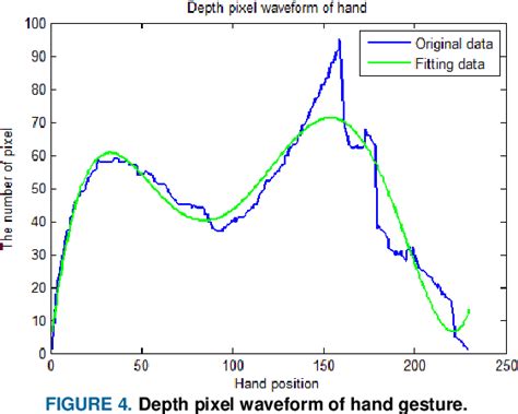 Figure 1 From Robust Hand Gesture Recognition Based On Rgb D Data For Natural Human Computer
